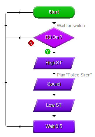 Linguagem de Programação em Fluxogramas – Render Blog